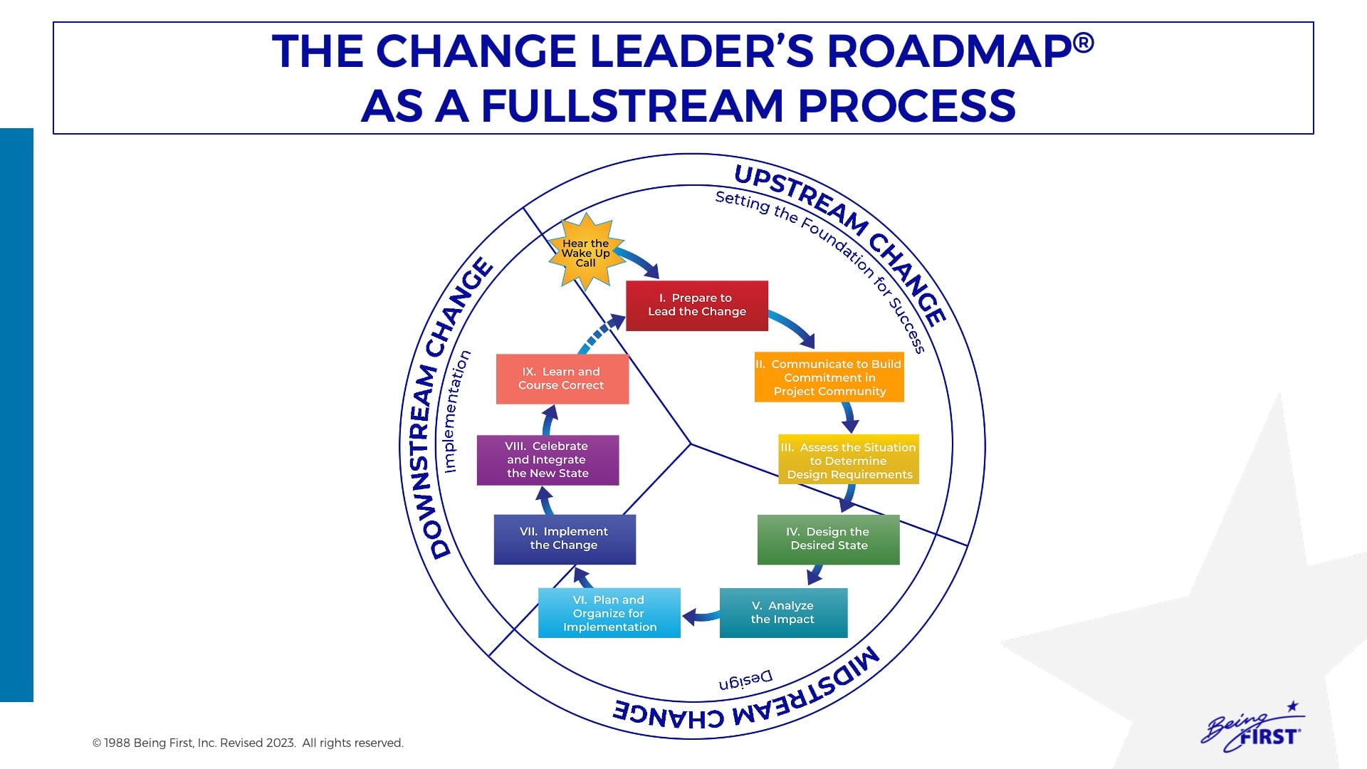 Navigate Complex Transformation Waters with the Change Leader's Roadmap