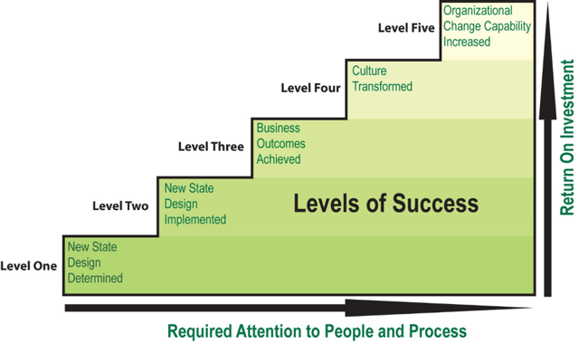 Five Levels of Success in Organizational Change: Which Are You After?