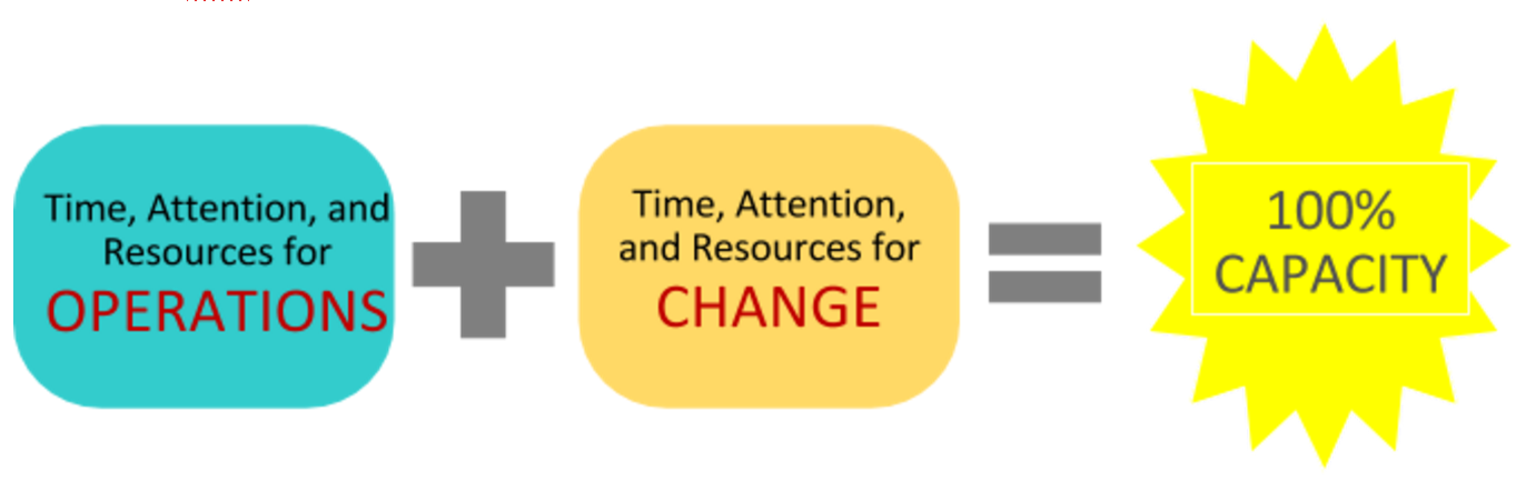How to Free Up Capacity for Change to Ensure Successful Outcomes